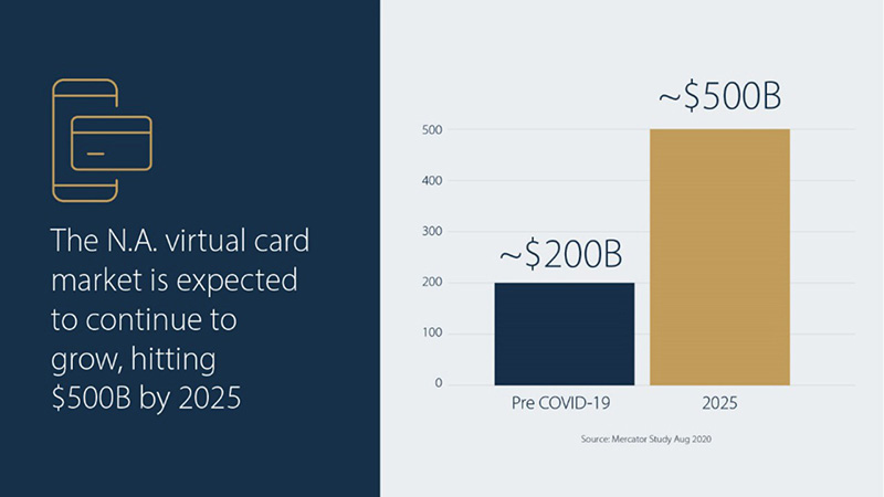 The rising power of virtual cards for B2B | Visa
